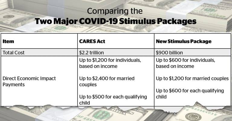 Comparing the Two Major COVID-19 Stimulus Packages | Ollis/Akers/Arney ...