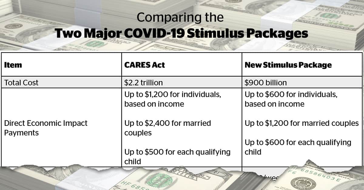 Comparing the Two Major COVID-19 Stimulus Packages | Ollis/Akers/Arney ...