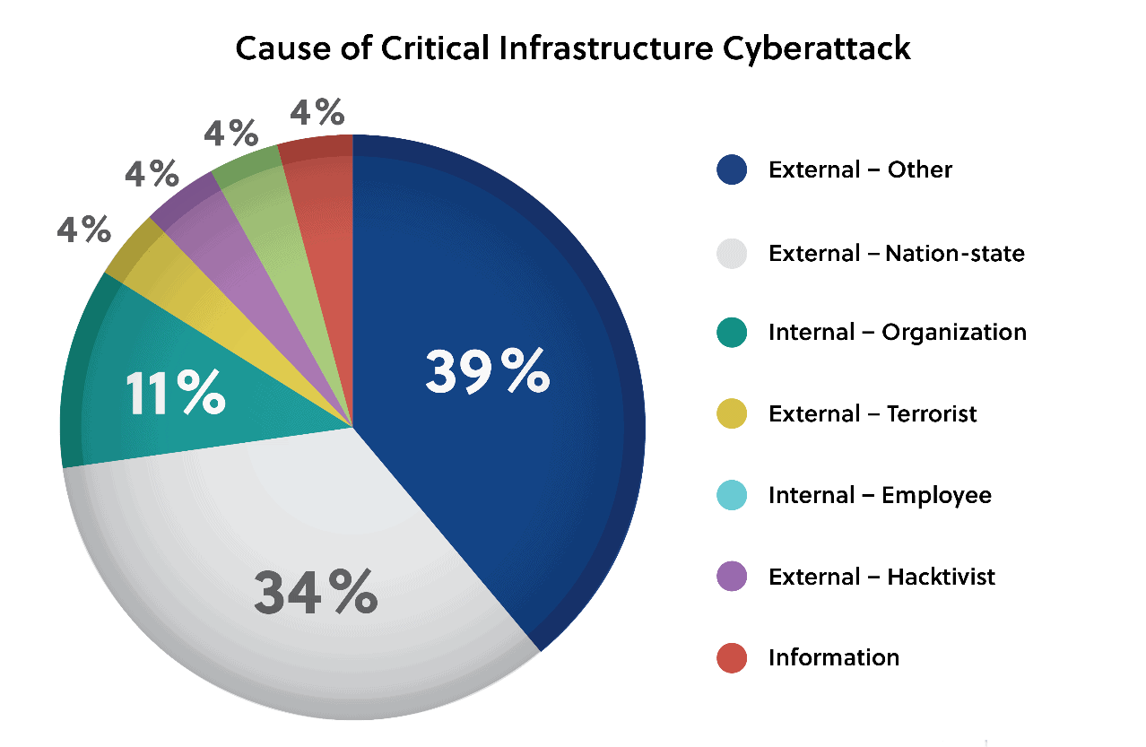 Critical Infrastructure Cyberattacks on the Rise | Ollis/Akers/Arney ...