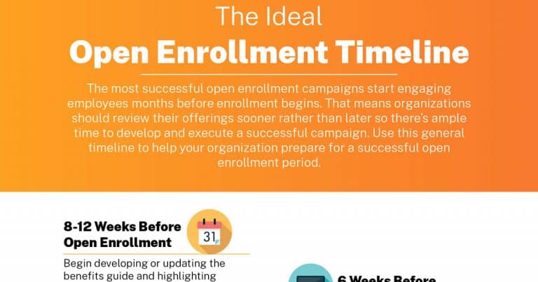 The Ideal Open Enrollment Timeline - Infographic | Ollis/Akers/Arney ...